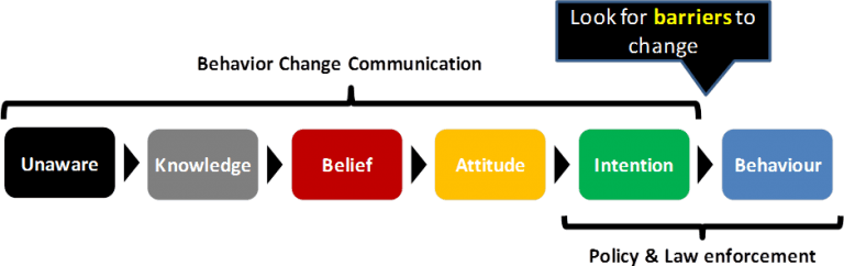 KAP Score Model | Rapid Asia Co., Ltd. | Guiding Sustainable Change