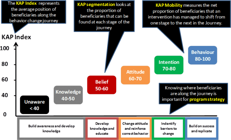 KAP Score Model | Rapid Asia Co., Ltd. | Guiding Sustainable Change