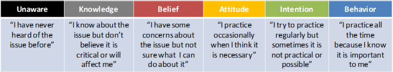 KAP Score Model | Rapid Asia Co., Ltd. | Guiding Sustainable Change